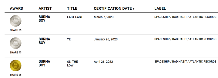 'Last Last' officially Burna Boy's second RIAA platinum certification
