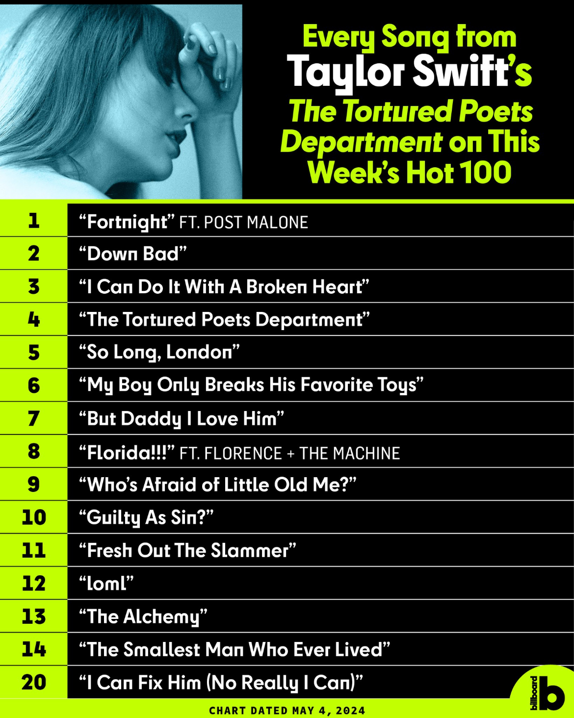 Taylor Swift makes historic sweep on Billboard's Hot 100 chart