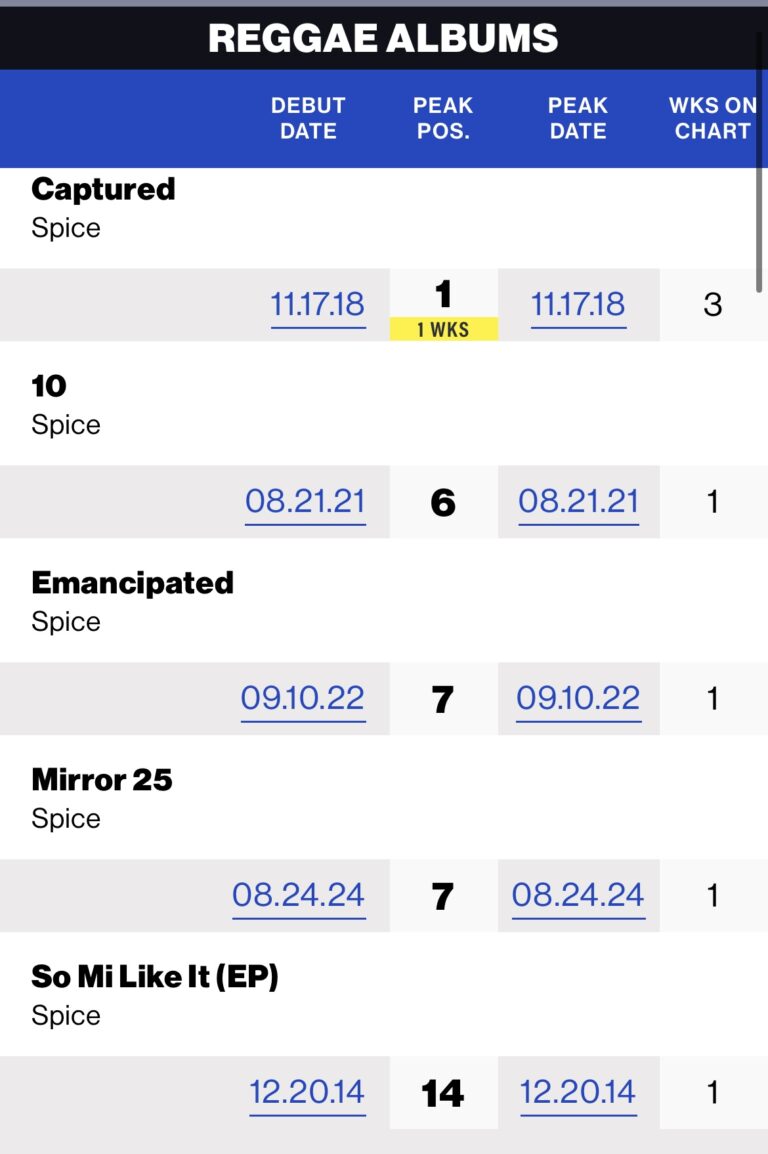 Spice's "Mirror 25" album debuts at #7 on the Reggae Billboard chart